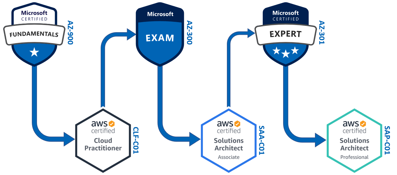 My Cloud Certification Journey » A Developer's Life